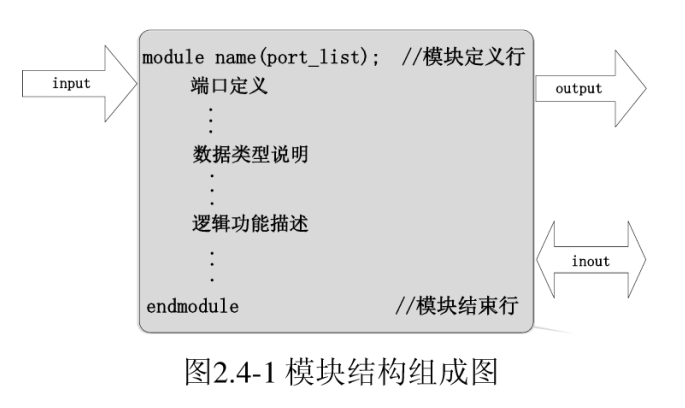 Verilog学习之路（3）— Verilog Hdl的基础知识verilog 不等于 Csdn博客 5281