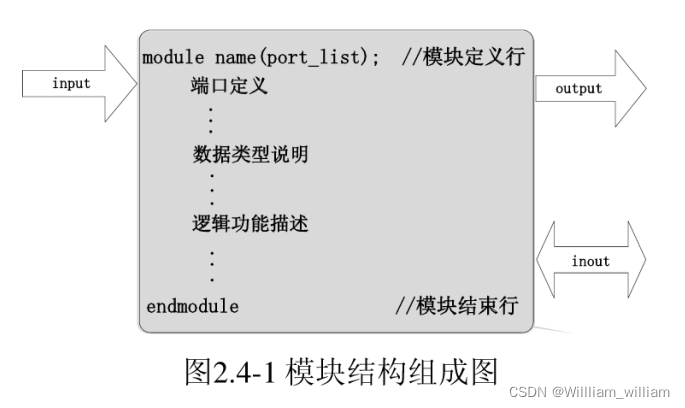 Verilog学习之路(3)— Verilog Hdl的基础知识verilog 不等于 Csdn博客
