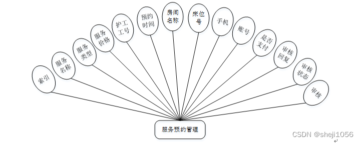 附源码 Nodejs计算机毕业设计社区养老院管理系统express程序lwnodejs养老院管理系统 Csdn博客