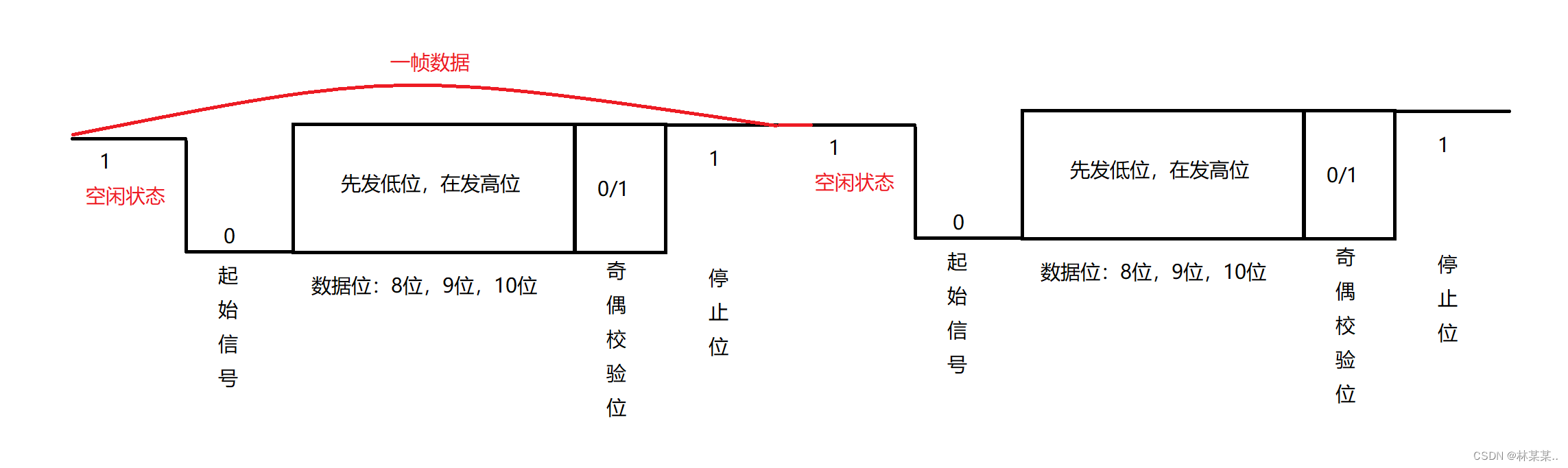 Arm接口实验—串口实验仿真器可否用作串口通讯 Csdn博客