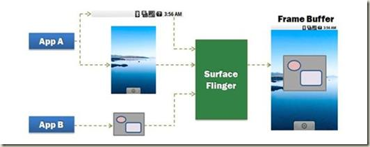 Android Display架构分析-CSDN博客
