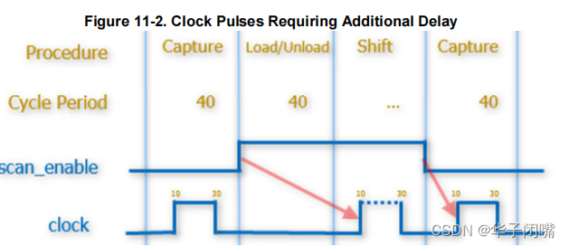 Mentor-dft 学习笔记 day39-Test Pattern Formatting and Timing_华子闭嘴的博客-CSDN博客