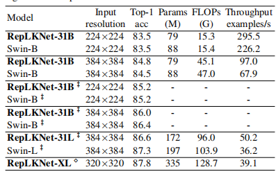 CVPR 2022 | RepLKNet：采用31×31大kernel的CNN网络，性能超越Swin Transformer_replknet对精度有多少提升-CSDN博客