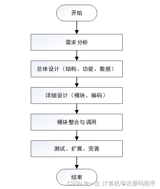 计算机毕业设计springboot家乡特产销售系统00p8j9【附源码数据库部署lw】家乡土特产供产销系统 Csdn博客