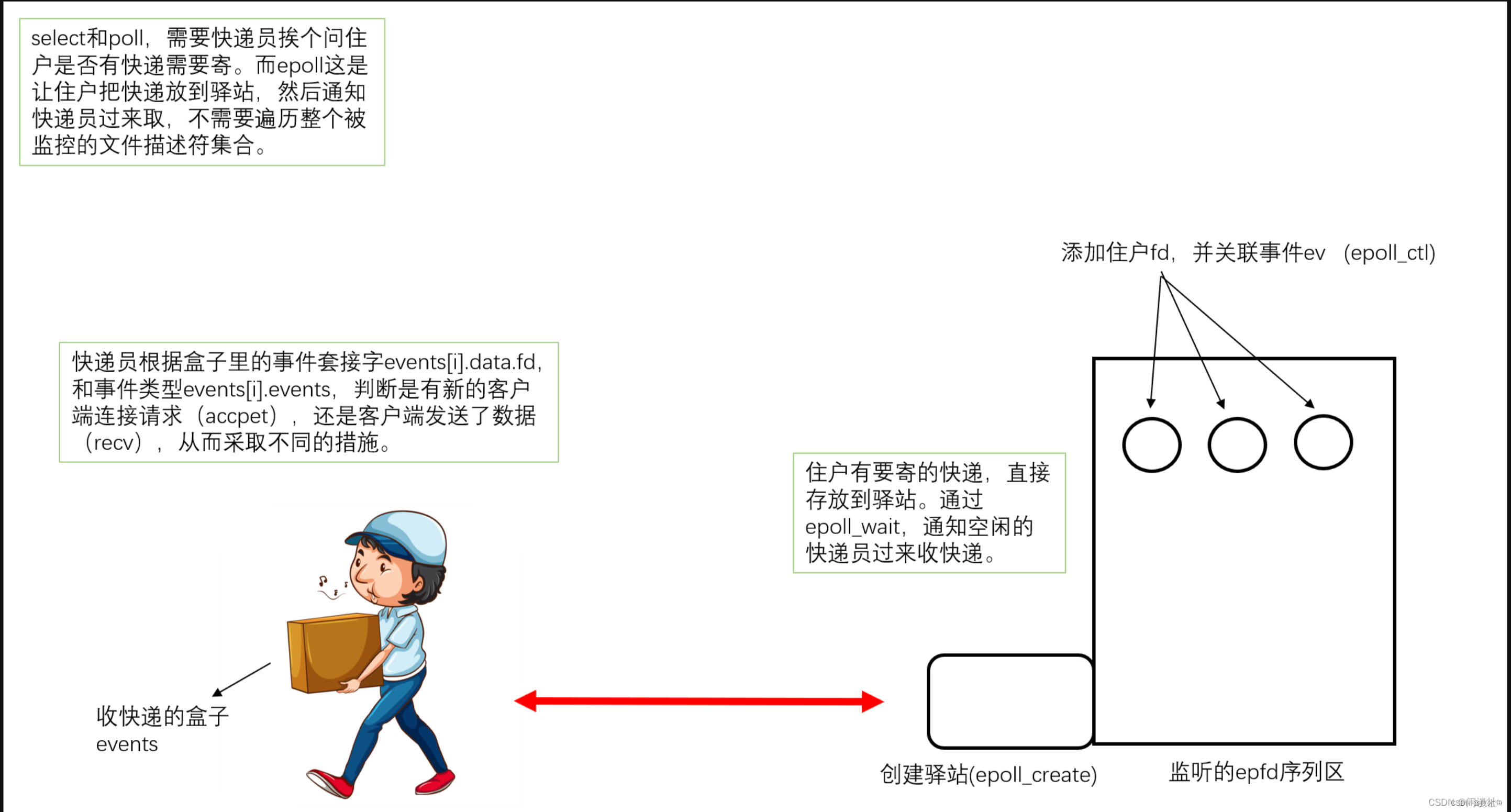 多路复用I/O-epoll_epoll多路复用-CSDN博客