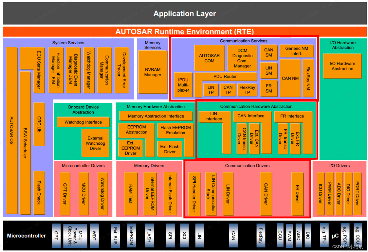 【小猫爪】AUTOSAR学习笔记02-Communication Stack简介_communicationstack-CSDN博客