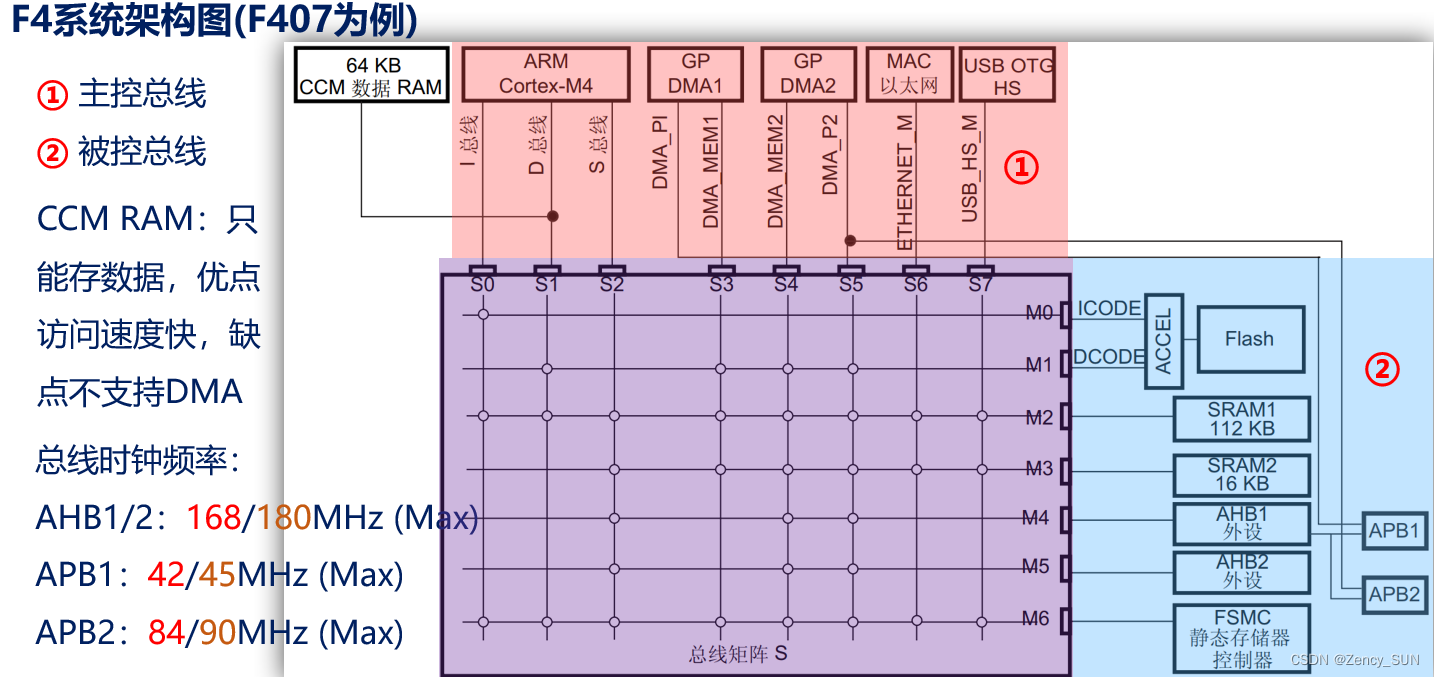 【嵌入式学习笔记】嵌入式基础6——stm32基础知识stm32嵌入式 Csdn博客 