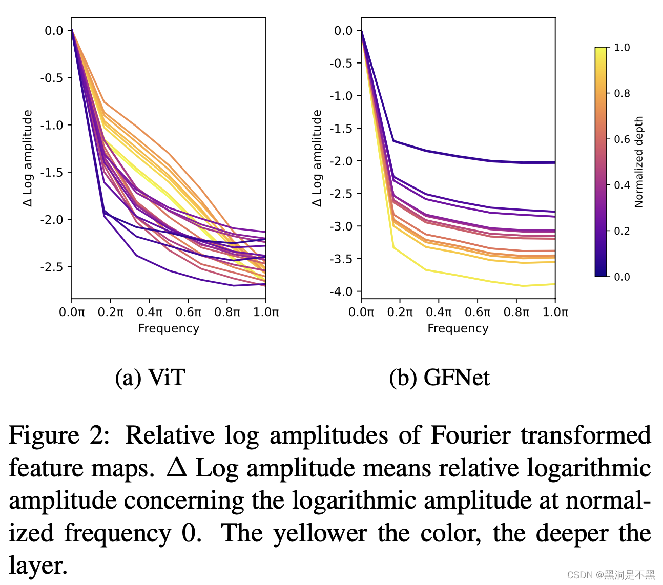 FFT-based Dynamic Token Mixer for Vision-CSDN博客