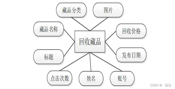 计算机毕业设计springboot某博物馆数字藏品管理系统984539【附源码】博物馆藏品管理系统设计 Csdn博客