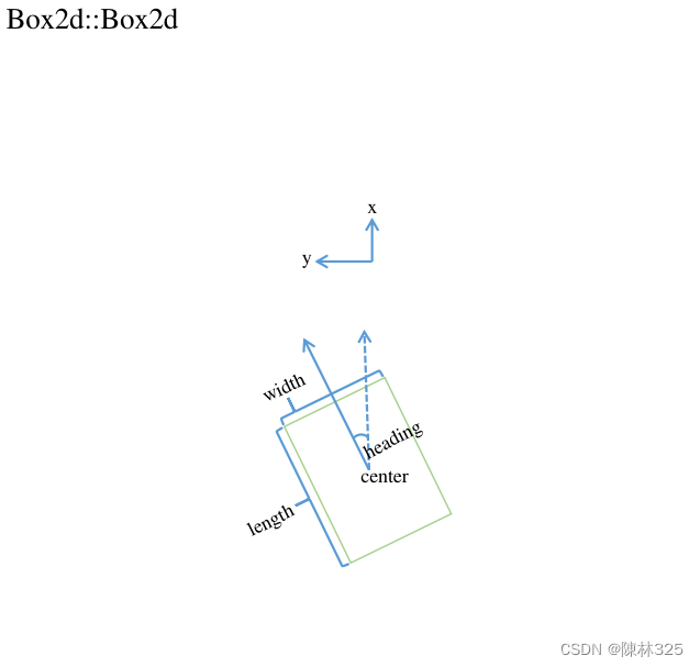 Apollo6.0代码Lattice算法详解——Part4:计算障碍物ST/SL图_apollo sl图-CSDN博客