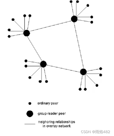 【P2P应用】_p2p网络 洪泛-CSDN博客