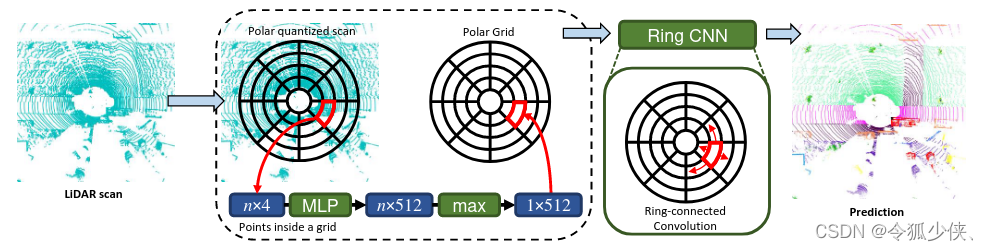 PolarNet: An Improved Grid Representation for Online LiDAR Point Clouds Semantic Segmentation-CSDN博客