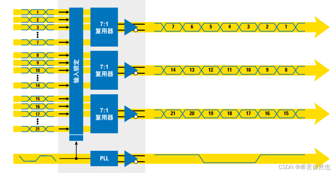 SerDes（串行器与解串器）的分析_串行器和解串器-CSDN博客