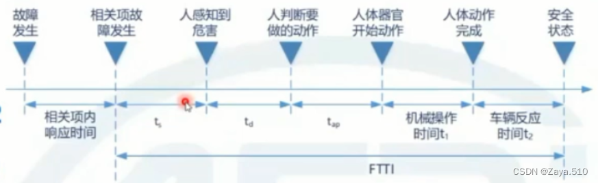 ISO 26262系列文章之————3概念阶段_ftti-CSDN博客