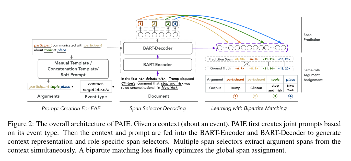 Prompt for Extraction? PAIE: Prompting Argument Interaction for Event Argument Extraction 论文解读 ...