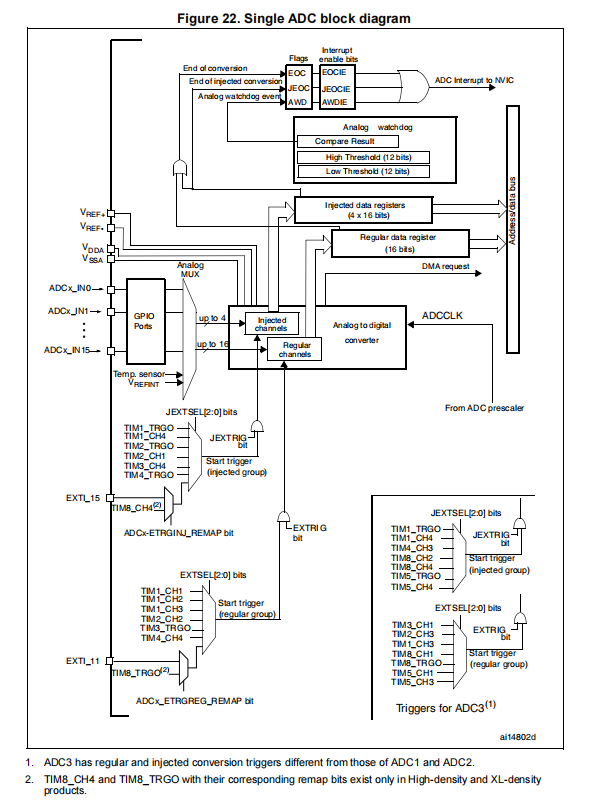 基于stm32实现adc的双通道采集hal库dma方式如何使用stm32实现实时高速采样 Csdn博客