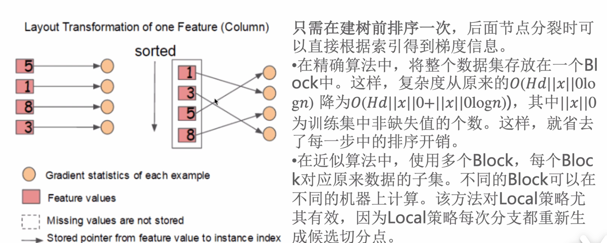 XGBOOST的基本原理以及使用_xgb的block是什么-CSDN博客