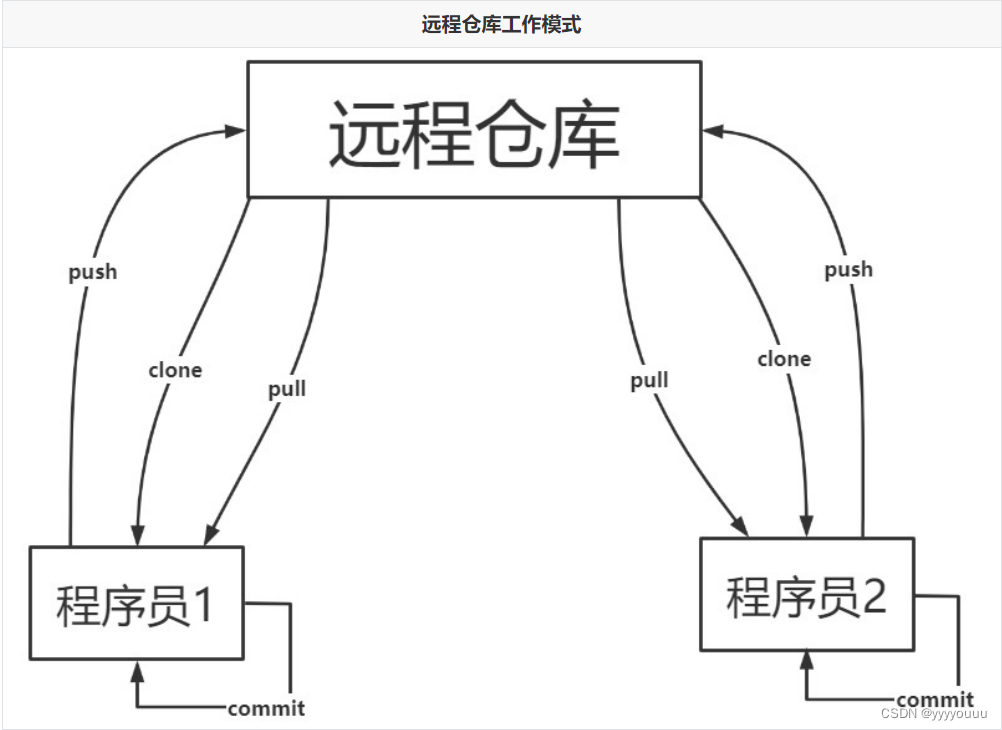 一片文章教会你怎么玩git Csdn博客 
