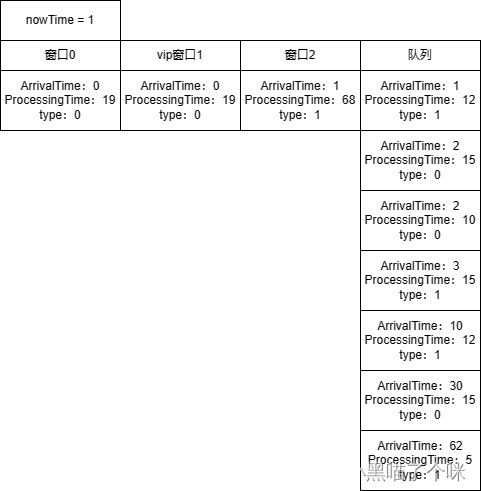 PTA 银行排队问题之单队列多窗口加VIP服务 (Java)-CSDN博客