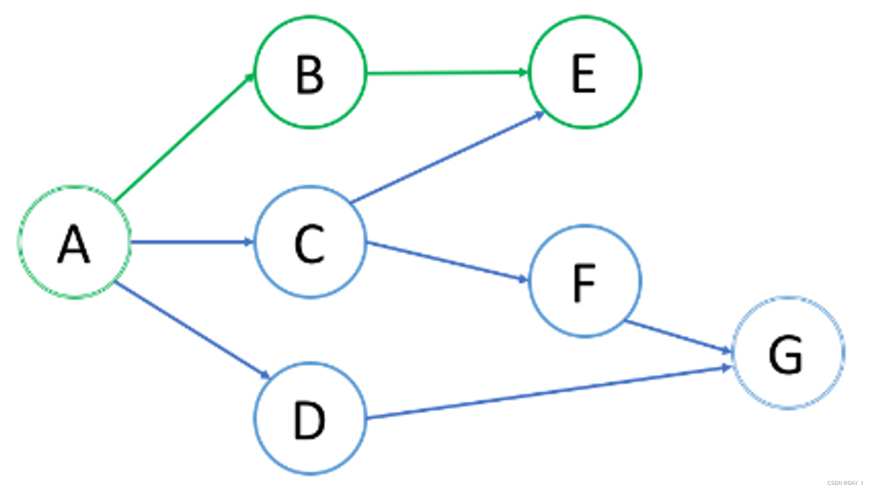 【算法】—DFS深度优先搜索详解_dfs深度搜索csdn-CSDN博客