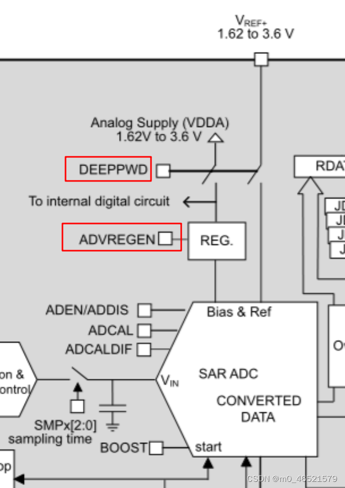 Analog-to-digital converters (ADC)_在硬件清除adcal位(校准结束)后,在adcal=1和4 adc时钟周期内不能设置aden位-CSDN博客