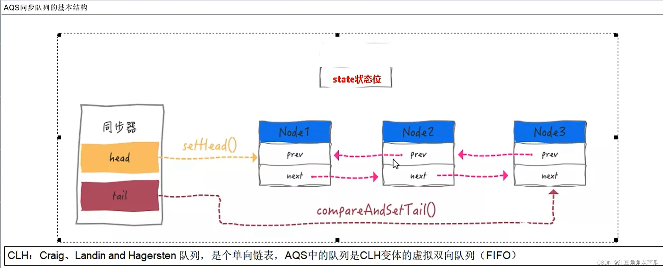 （十三）juc Aqs（abstractqueuedsynchronizer，抽象的队列同步器） Csdn博客