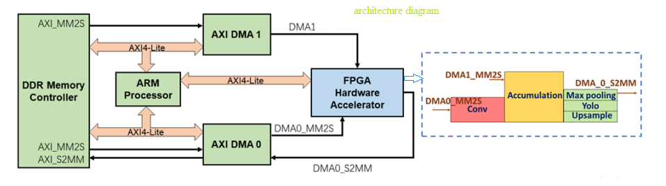 yolov3-tiny神经网络FPGA（ZYNQ7020）实现_在fpga的ps端部署yolov3-tiny-CSDN博客