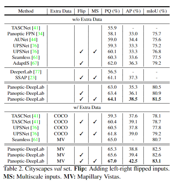Panoptic-DeepLab: A Simple, Strong, and Fast Baseline for Bottom-Up Panoptic Segmentation-CSDN博客