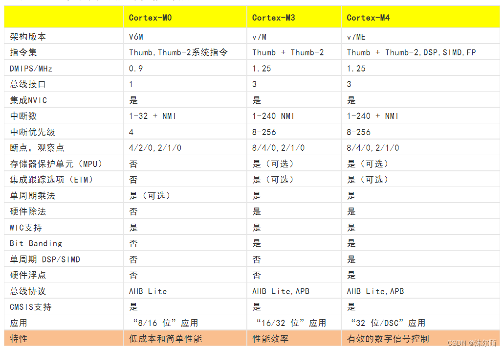 从零开始学STM32(学习笔记——第一天)_stm32从零开始-CSDN博客