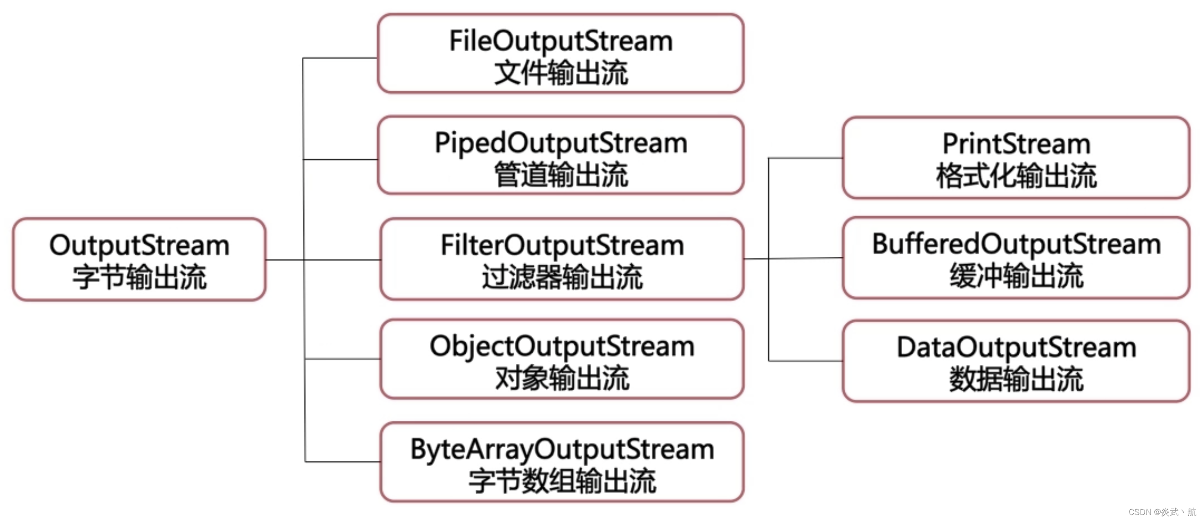Java学习（109）java输入输出流——字节流概述、字节流分类 Csdn博客 