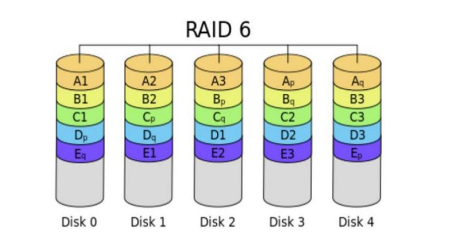 服务器硬件及RAID配置_raid01技术它是先做镜像然后做条带化-CSDN博客