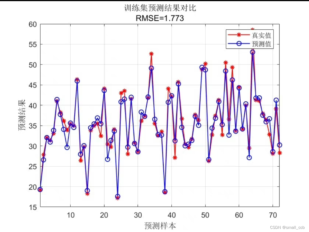 IPSO-SVM回归，基于非线性权重粒子群(IPSO)优化算法优化支持向量机(SVM)的数据回归预测-CSDN博客