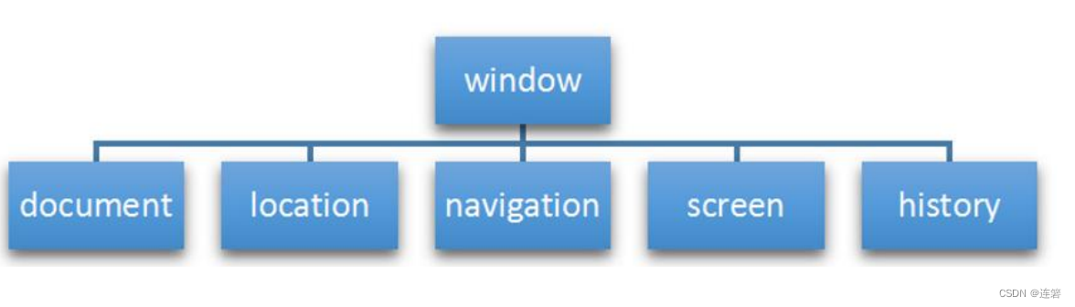 JavaScript——BOM-CSDN博客