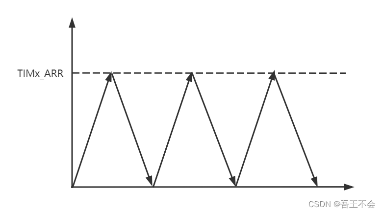 Stm32通用定时器stm32 中通用定时器功能 Csdn博客