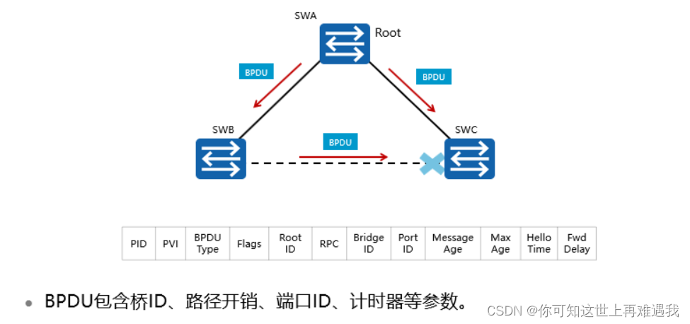 华为HCIA学习笔记：STP原理与配置实验_华为stp-CSDN博客