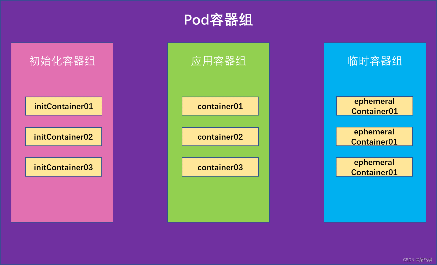 菜鸟学Kubernetes(K8s)系列——（一）关于Pod和Namespace_pod namespace-CSDN博客