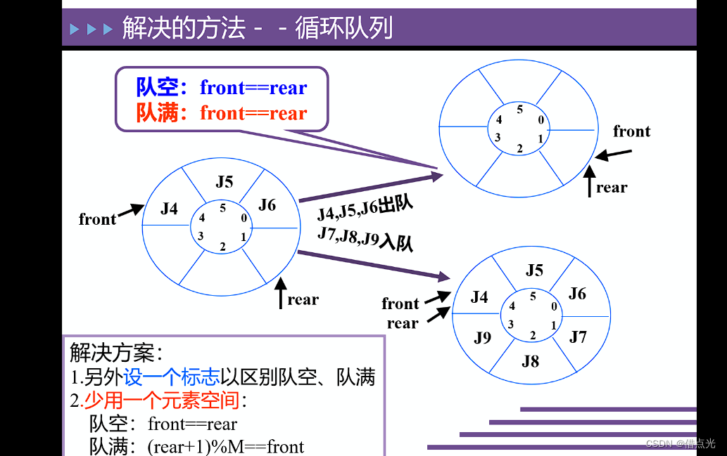 博客摘录「 数据结构（c语言版） 第 三 章 栈与队列 知识梳理 作业习题详解」2023年5月8日队尾指针可以等于队首指针队首指针可以不指向第一个元素任何队列在出队操作后 Csdn博客