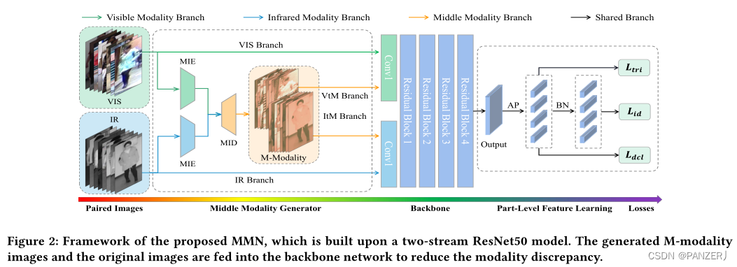 Towards a Unified Middle Modality Learning for Visible-Infrared Person Re-Identification论文笔记-CSDN博客