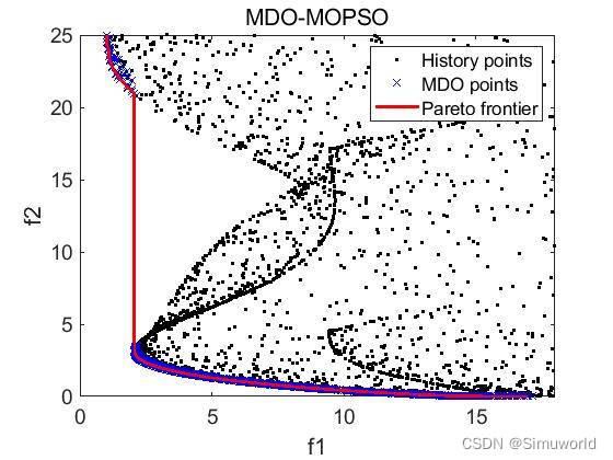 多目标PSO优化过程matlab仿真,并对比pareto边界_仿真优化后对比效果图-CSDN博客