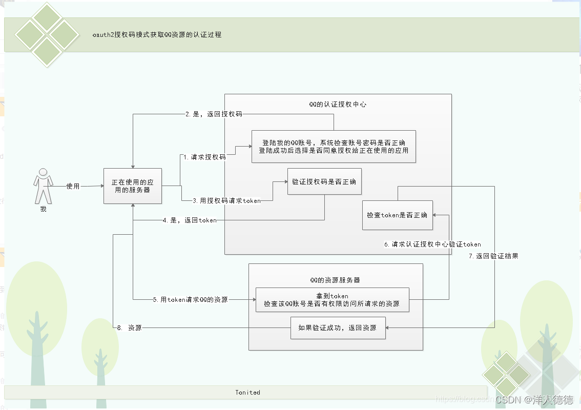 Oauth20授权码模式oauth20 Authorities Csdn博客