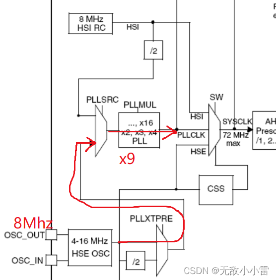 stm32f103——时钟树的分析与配置_stm32f103时钟树-CSDN博客