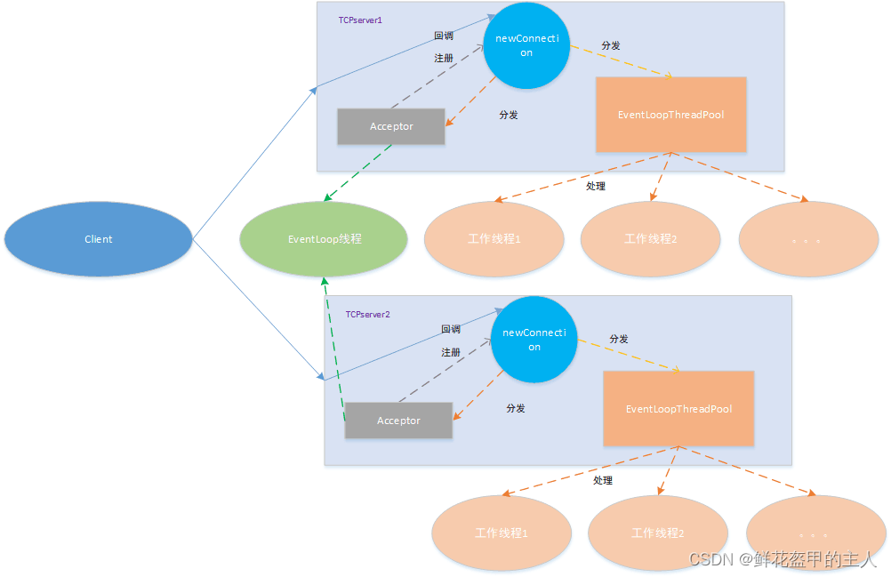 Muduo 网络库补充 Muduo网络库 Csdn博客