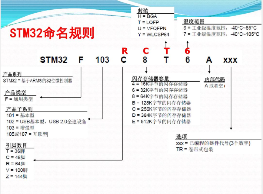 02.STM32开发板资源介绍与驱动_请描述stm32f429 核心板外扩sdram,flash,eeprom的型号和大小分别是多少?它们 ...
