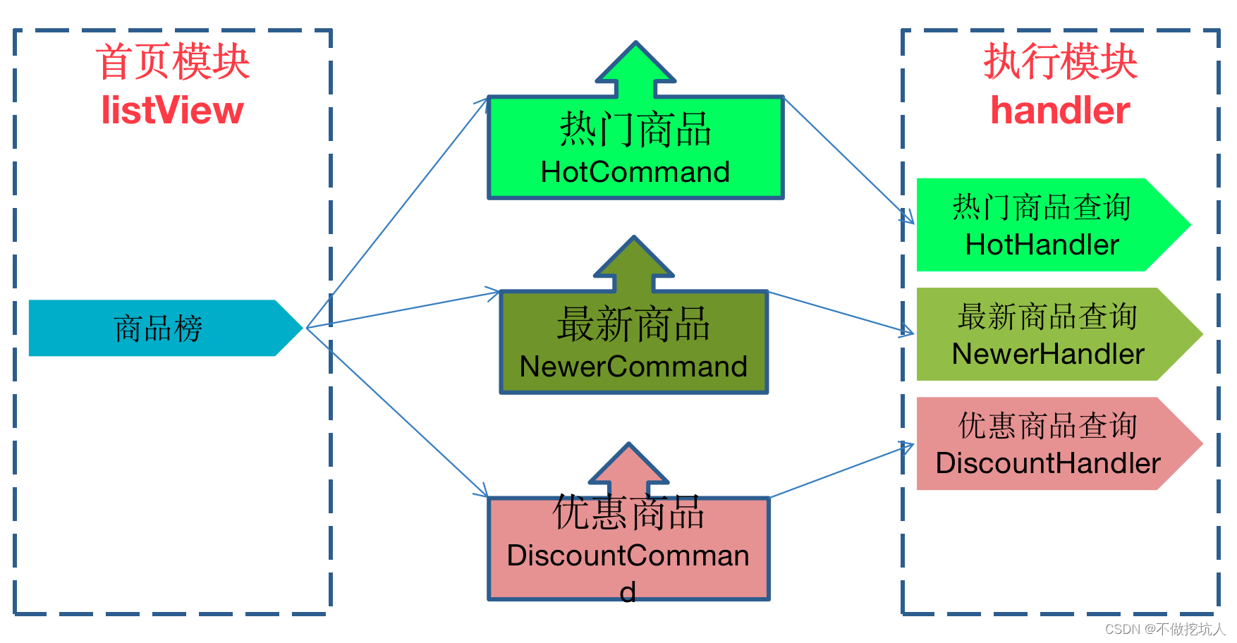 （19）命令模式_命令模式 handler-CSDN博客