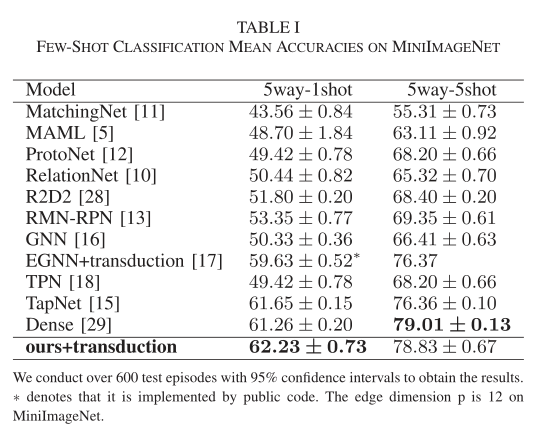 【阅读笔记】Multi-Dimensional Edge Features Graph Neural Network on Few-Shot Image Classification_few ...