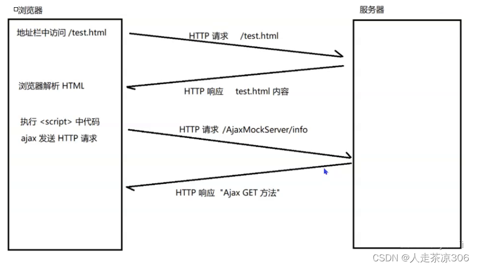 HTTP协议和HTTPS_域名 访问没有端口号 location.href后就有端口号了为什么-CSDN博客