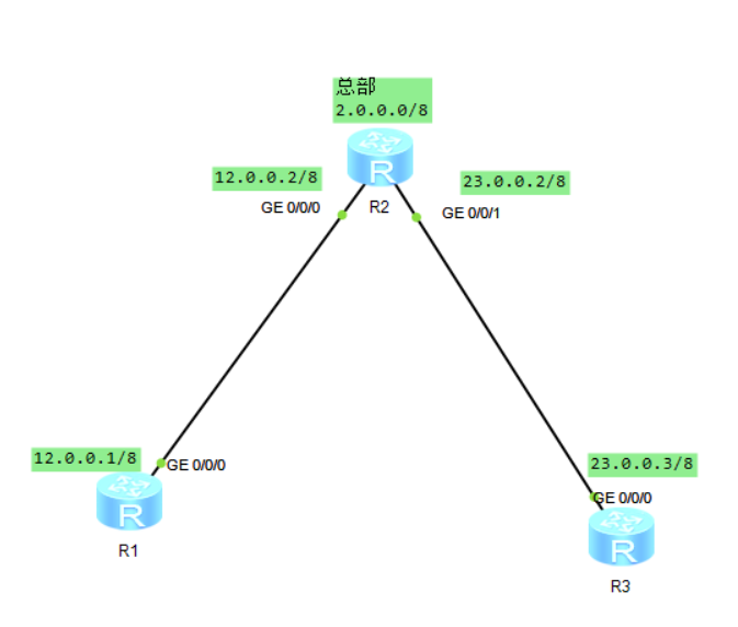 eNSP下实施和配置 RIPv2_ensp的ripv2协议的配置方法-CSDN博客