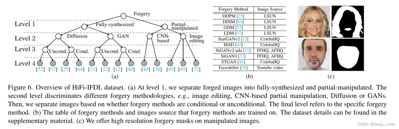 【论文笔记】Hierarchical Fine-Grained Image Forgery Detection and Localization_分层细粒度图像伪造检测与定位-CSDN博客