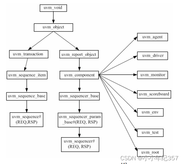 UVM实战_1_UVM基础篇-CSDN博客