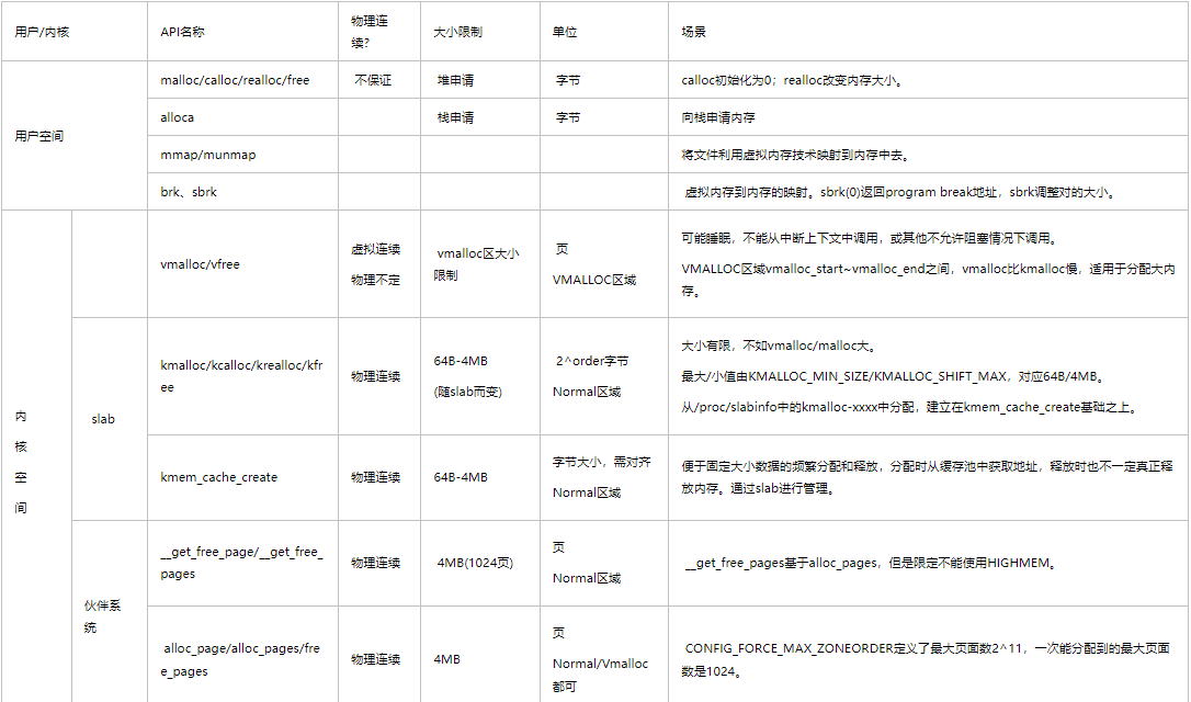 alloc_page/kvmalloc/vmalloc ...区别-CSDN博客